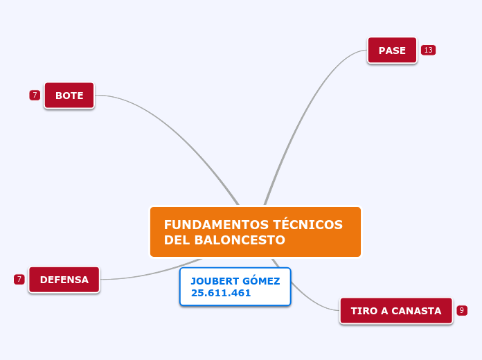 FUNDAMENTOS TÉCNICOS DEL BALONCESTO - Mind Map FUNDAMENTOS TÉCNICOS DEL BALONCESTO - Mind Map